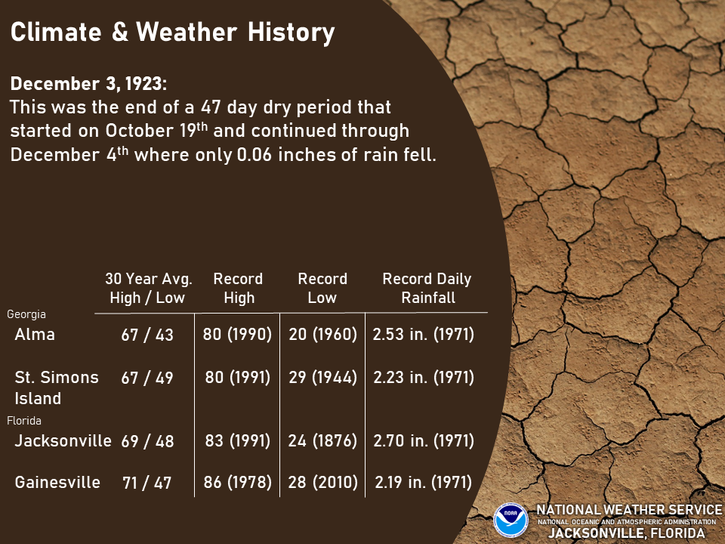 Record-dry November in Jacksonville. See December forecast outlook