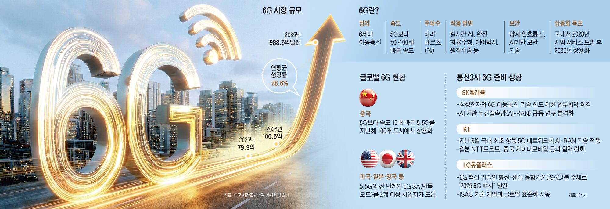6G era intensifies autonomous, air taxi competition