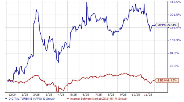 Digital Turbine's ODS Growth Fueled by Ad Demand: What's Next?