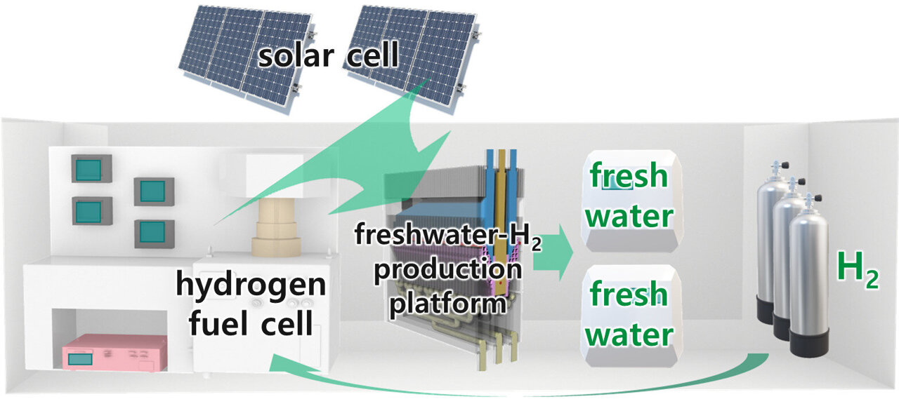 Modular system simultaneously produces purified water and hydrogen