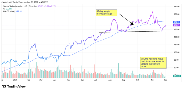Palantir Stock Finds Its Footing-and a Path to Global Growth