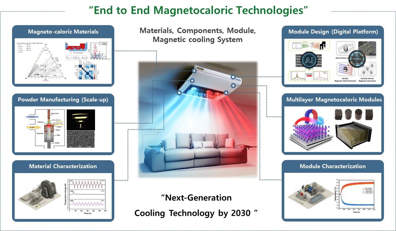A new era beyond gas refrigerants: Magnetic cooling technology offers ...