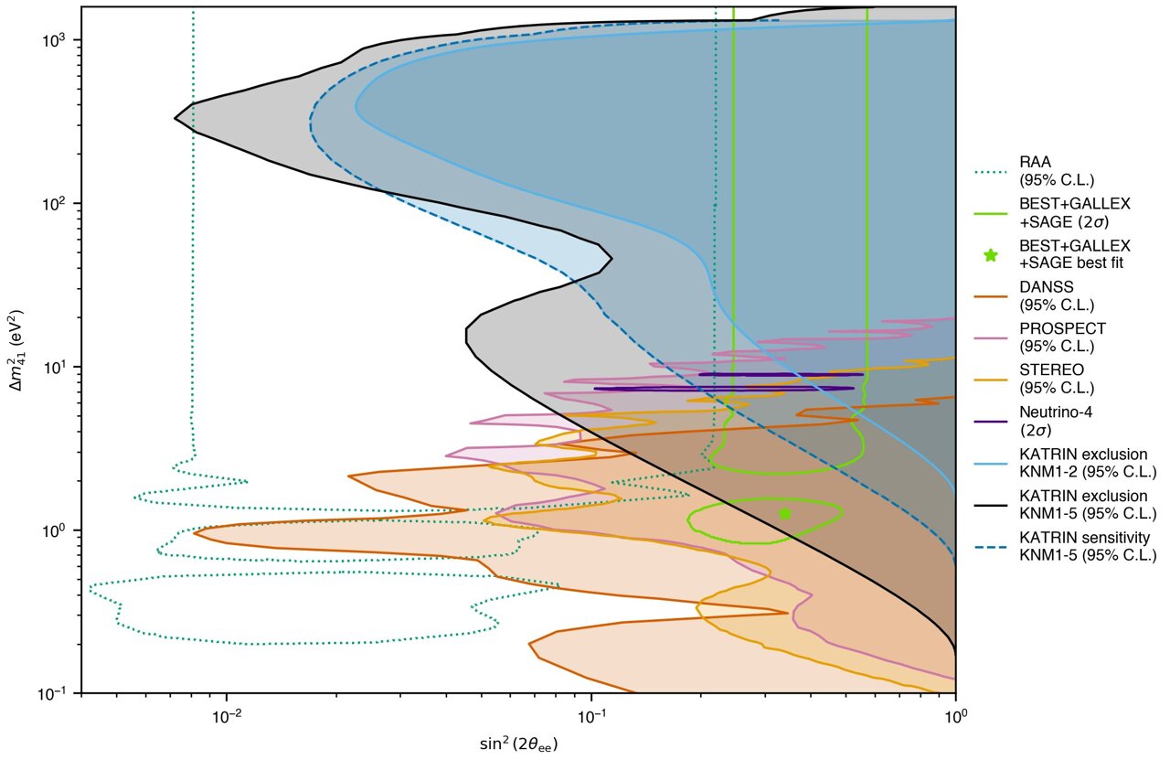 Tightening the net around the elusive sterile neutrino