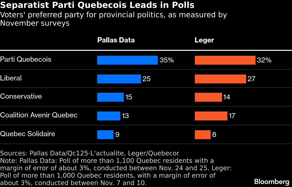 Why bond investors worry anew about Quebec separatism