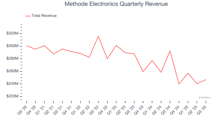 Methode Electronics (NYSE:MEI) reports strong Q3 CY2025 but stock drops
