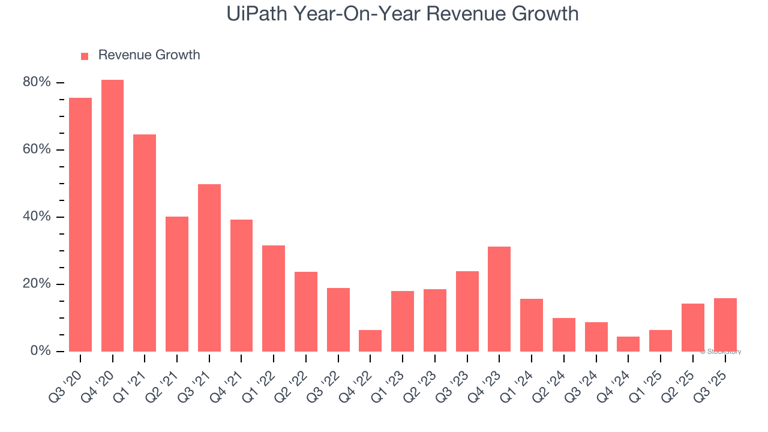 UiPath’s (NYSE:PATH) Q3 CY2025: Beats on revenue, stock soars