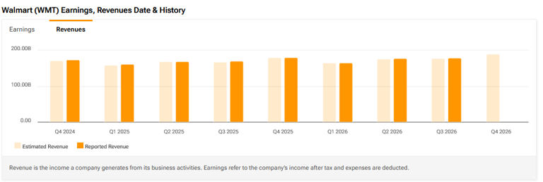 Walmart stock (WMT) strengthens as 'playing offense' wins with cash ...