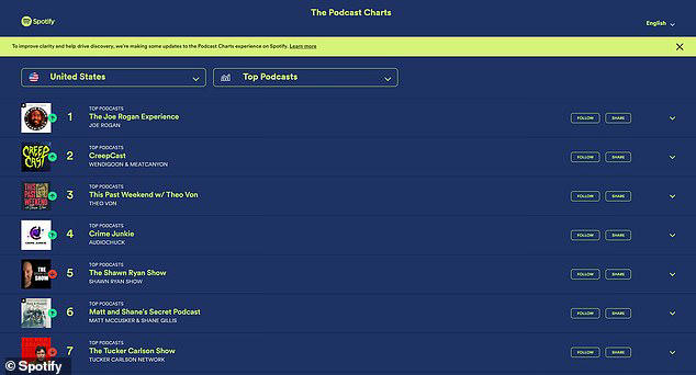 Joe Rogan podcast hits new heights and is named Spotify's most popular ...