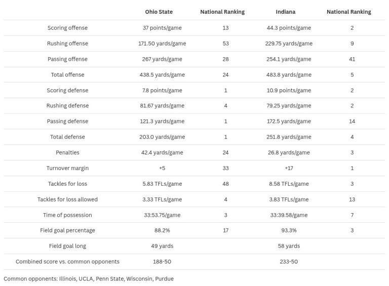 Indiana edges Ohio State in Big Ten title game reaction, highlights