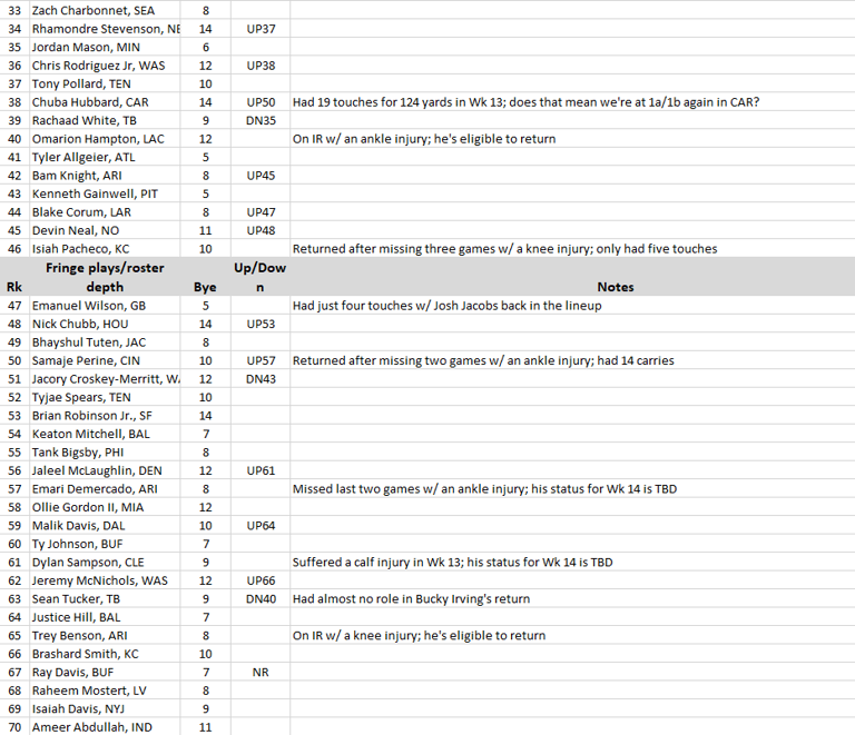 Rest of season rankings - Week 14