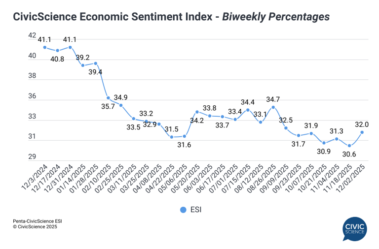 Economic sentiment rises ahead of the December Fed meeting