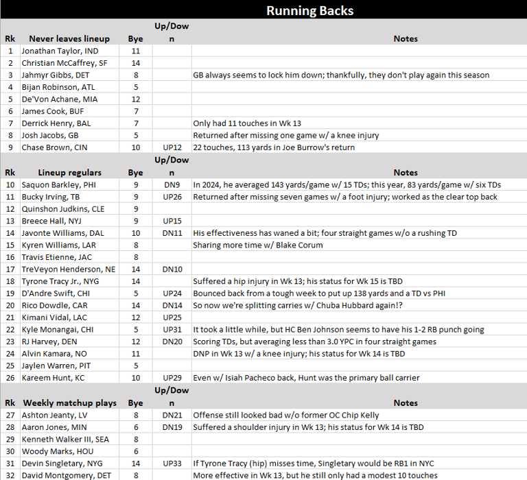 Rest of season rankings - Week 14