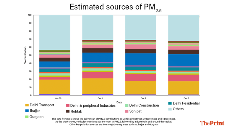 What’s polluting Delhi air? 6th source apportionment study since 2010 ...