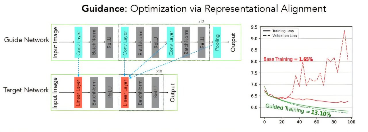 Guided learning helps previously 'untrainable' neural networks learn ...