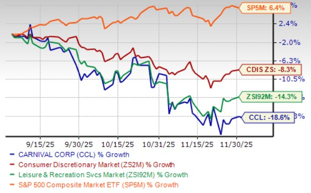 CCL Stock Slips 19% in 3 Months: Should Investors Buy the Dip or Wait?