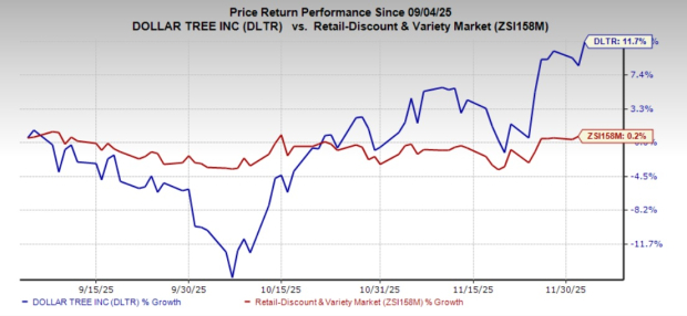 Dollar Tree Q3 earnings & sales beat estimates, comps rise 4.2%