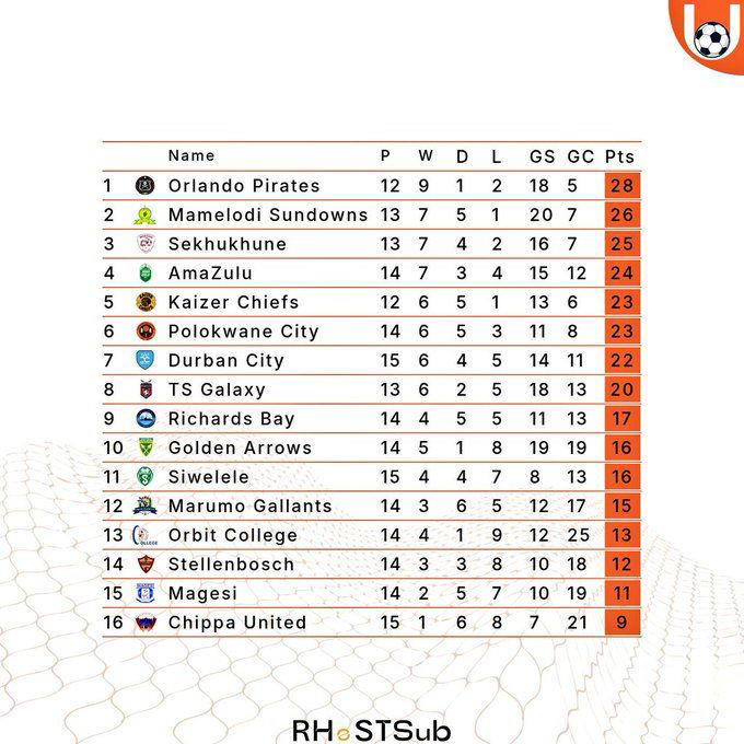 Updated Betway Premiership log after Sundowns and Chiefs fail to win