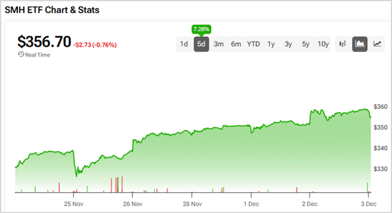 SMH ETF news: Fund flow statistics – 12/3/25