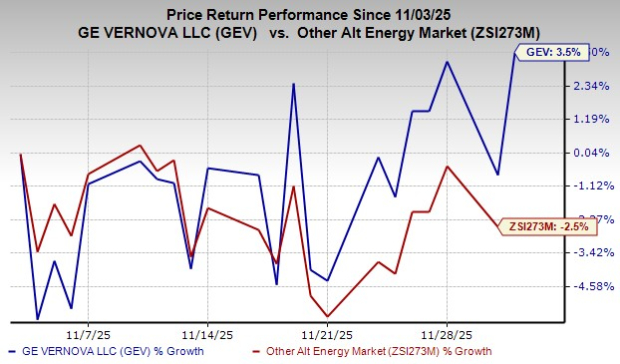 GEV stock rises 3.5% in a month: What's the best move for investors?