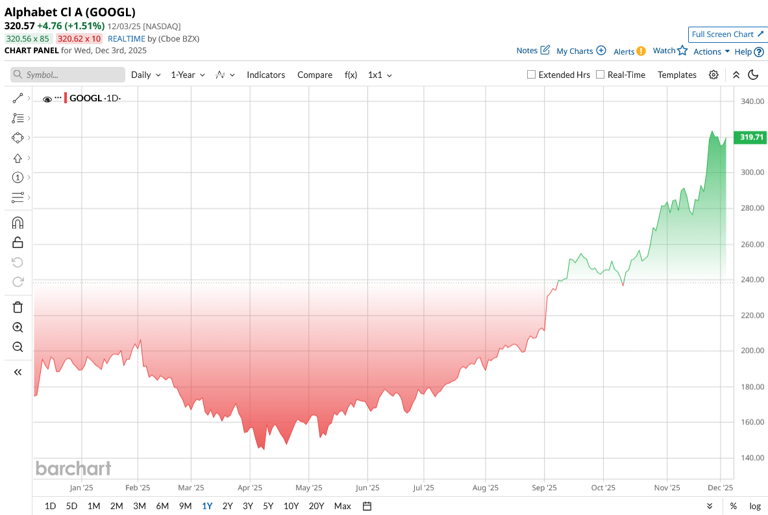 Cathie Wood is buying up Google stock at record highs. Should you?