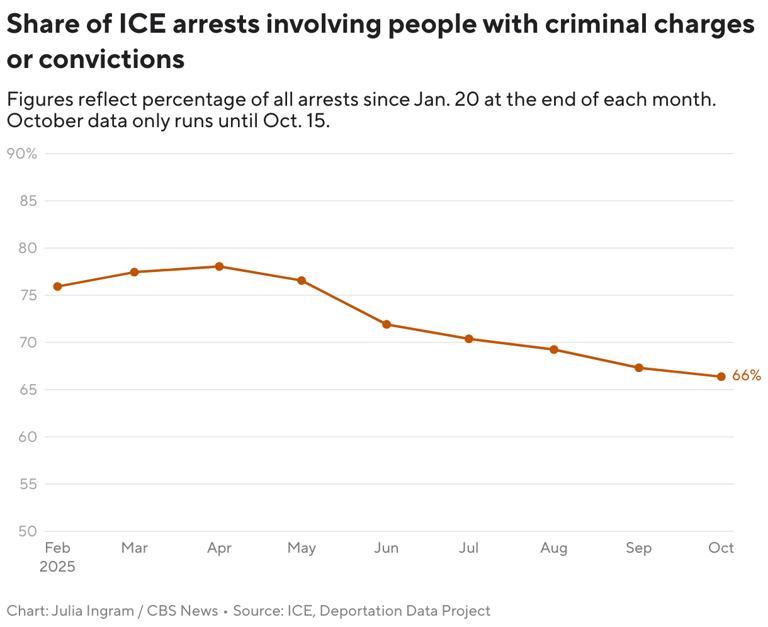 Data shows spike in immigration arrests of those without criminal histories