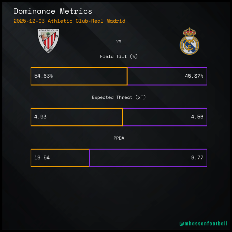 Numbers narrative: Athletic Club 0-3 Real Madrid