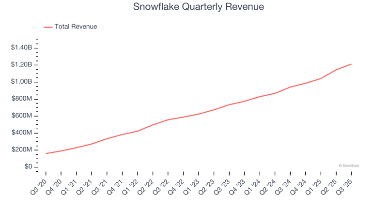 Snowflake (NYSE:SNOW) beats Q3 CY2025 sales expectations but stock drops