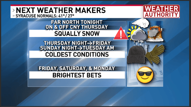 Squally snow moves across NNY, CNY followed by a polar plunge