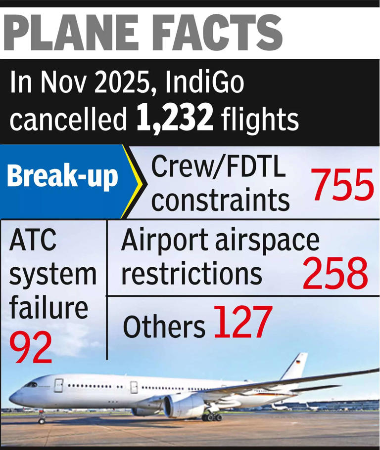 What led to cancellation of over 200 IndiGo flights; fares touching Rs ...