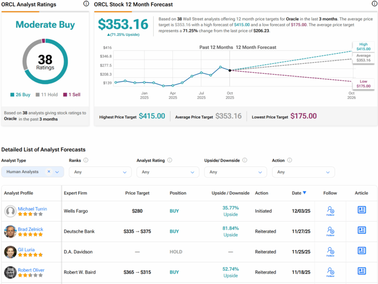 Oracle debt insurance hits highest level since 2009