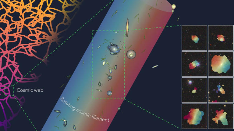 Giant rotating string of 14 galaxies is probably the largest spinning ...