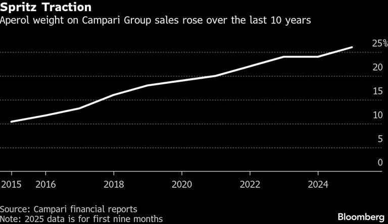 Campari wants to swap beer for Aperol spritz in Middle America