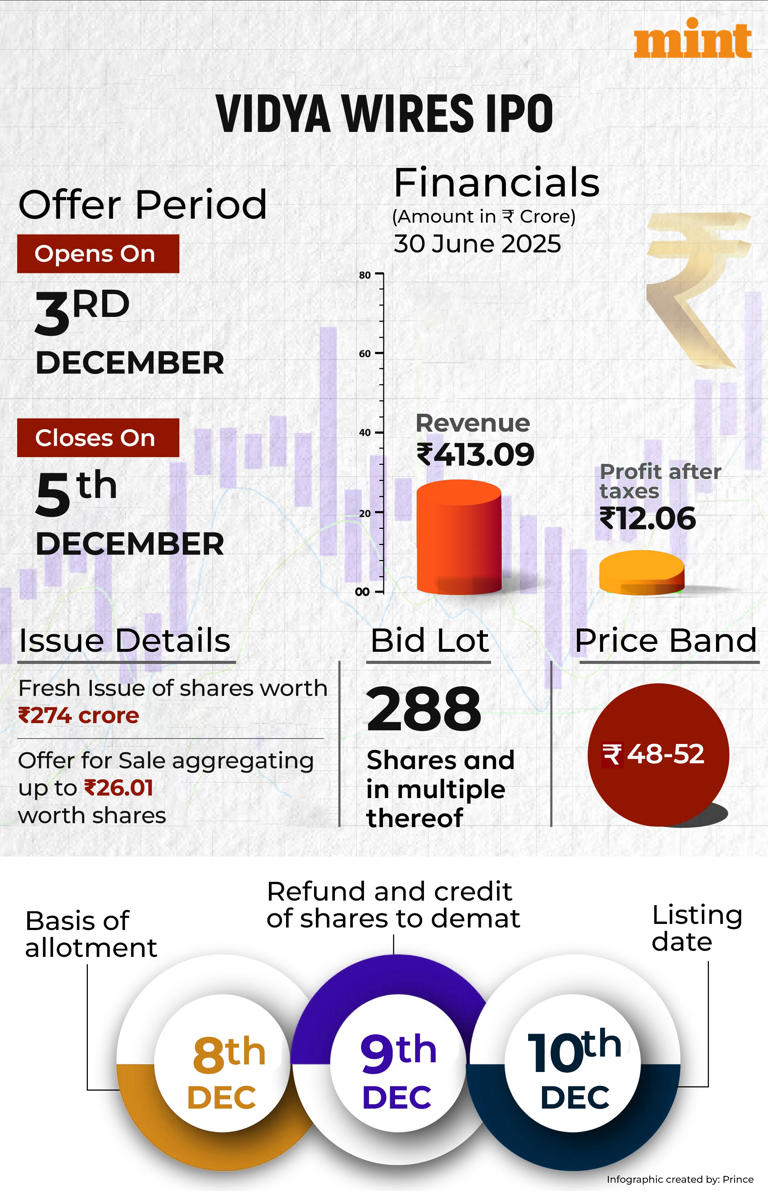 Vidya Wires IPO: Issue subscribed 29 times on final day; NII, retail ...