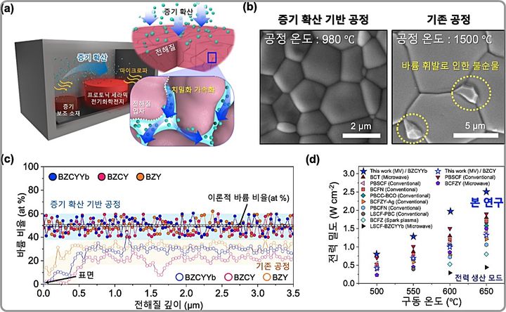 KAIST, 차세대 전지 PCEC 제작 혁신 기술 확보…성능 2배