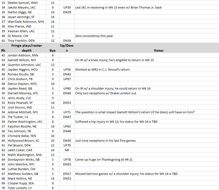 Rest of season rankings - Week 14