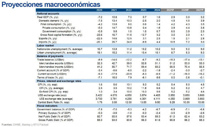 Tasas de interés volverían a subir a 10 % en Colombia por culpa de la ...