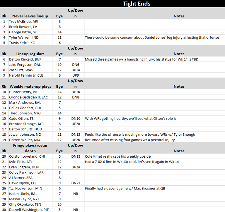 Rest of season rankings - Week 14