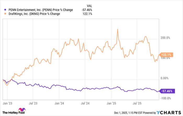 Forget PENN Entertainment, this sports betting stock is a much better buy