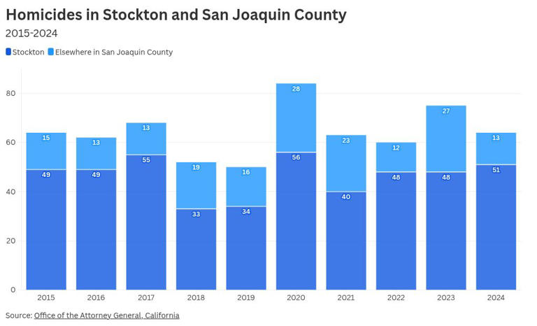 Newsom says CHP crime suppression teams redeployed in Stockton after ...