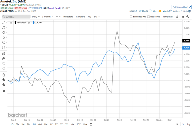 Is AMETEK stock underperforming the Dow?
