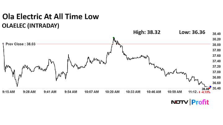 Ola Electric share price slumps to all time low amid service reboot to ...
