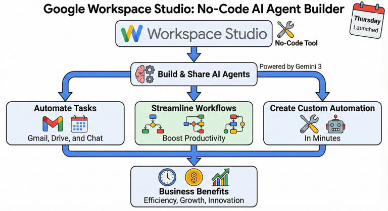 Google’s new Workspace Studio helps you automate emails, meetings and daily tasks: How it works