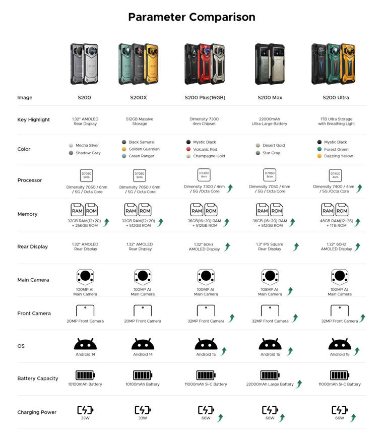DOOGEE S200 Ultra is a beast: Rugged build, 11,000mAh battery & a ...