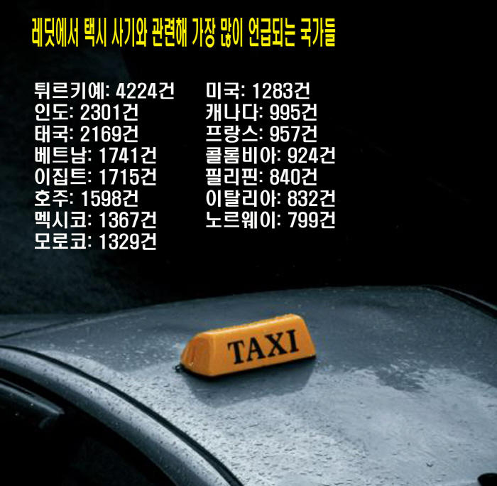 Top country for taxi rip-off fare complaints, here it is... what is the ...