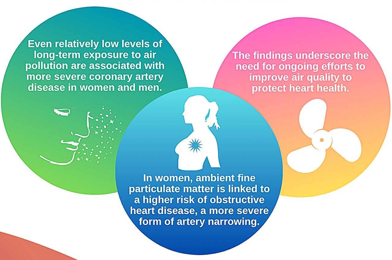Air pollution linked to more severe heart disease