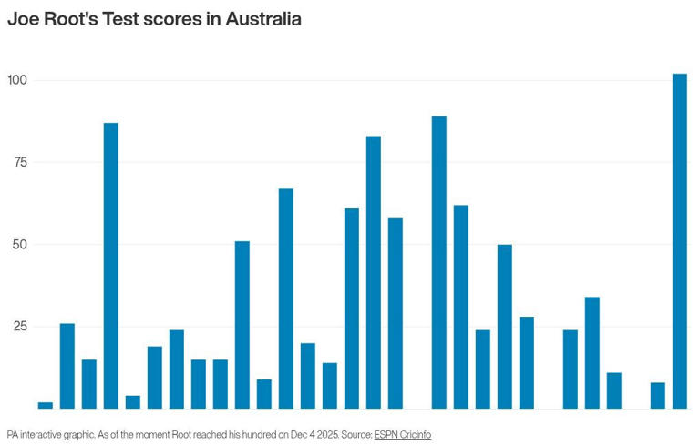 England’s Joe Root secures his first Ashes century in Australia
