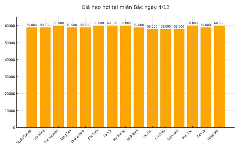 Giá heo hơi hôm nay 4.12: Tiếp đà tăng mạnh, lấy lại mốc 60.000 đồng/kg