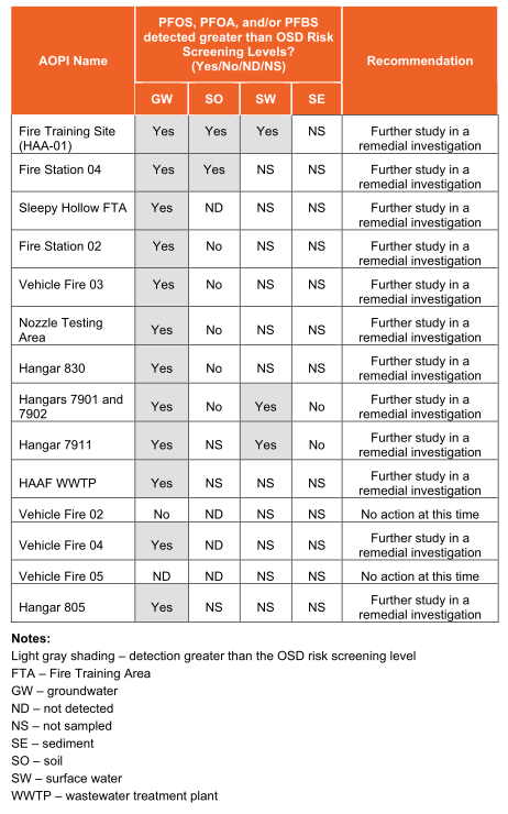 Do drinking water wells near Hunter Army Airfield show PFAS contamination?