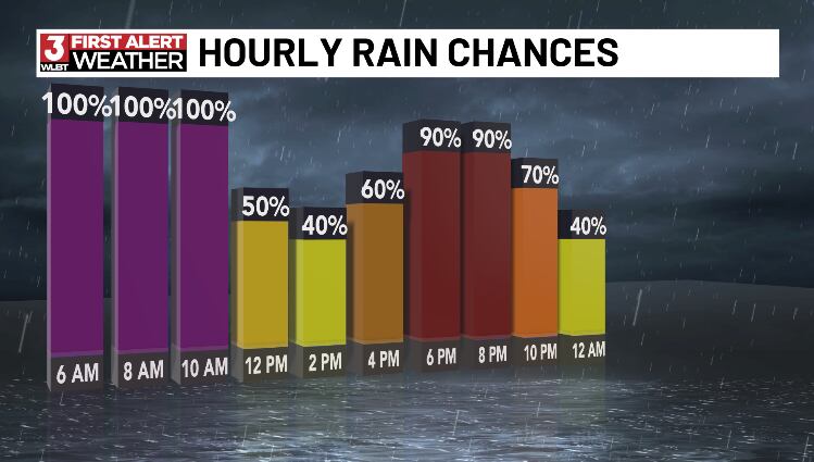 Heavy rain arrives for the morning commute