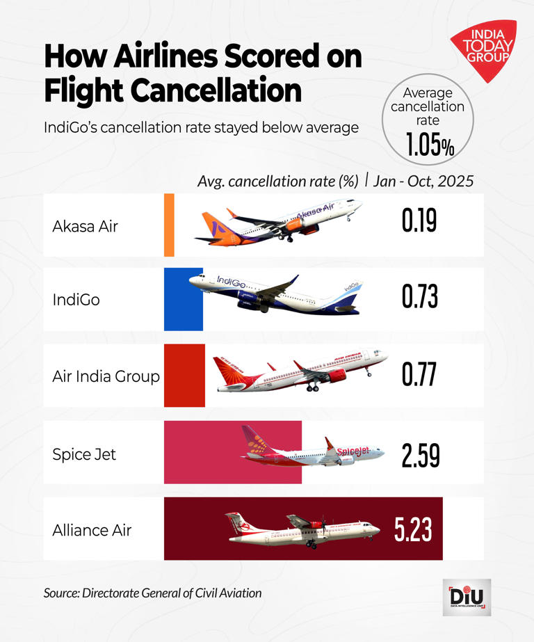 In numbers: How IndiGo went from mostly reliable to passengers' worst ...